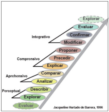 El conocimiento como proceso y los objetivos de investigación – Saber ...